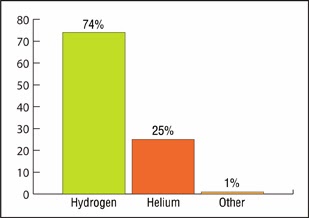 Science, Reason and Logic Rule: CHON