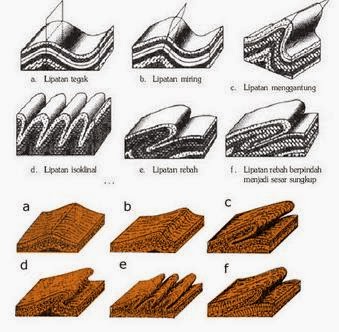 Pengertian Tektonisme : Patahan dan Lipatan