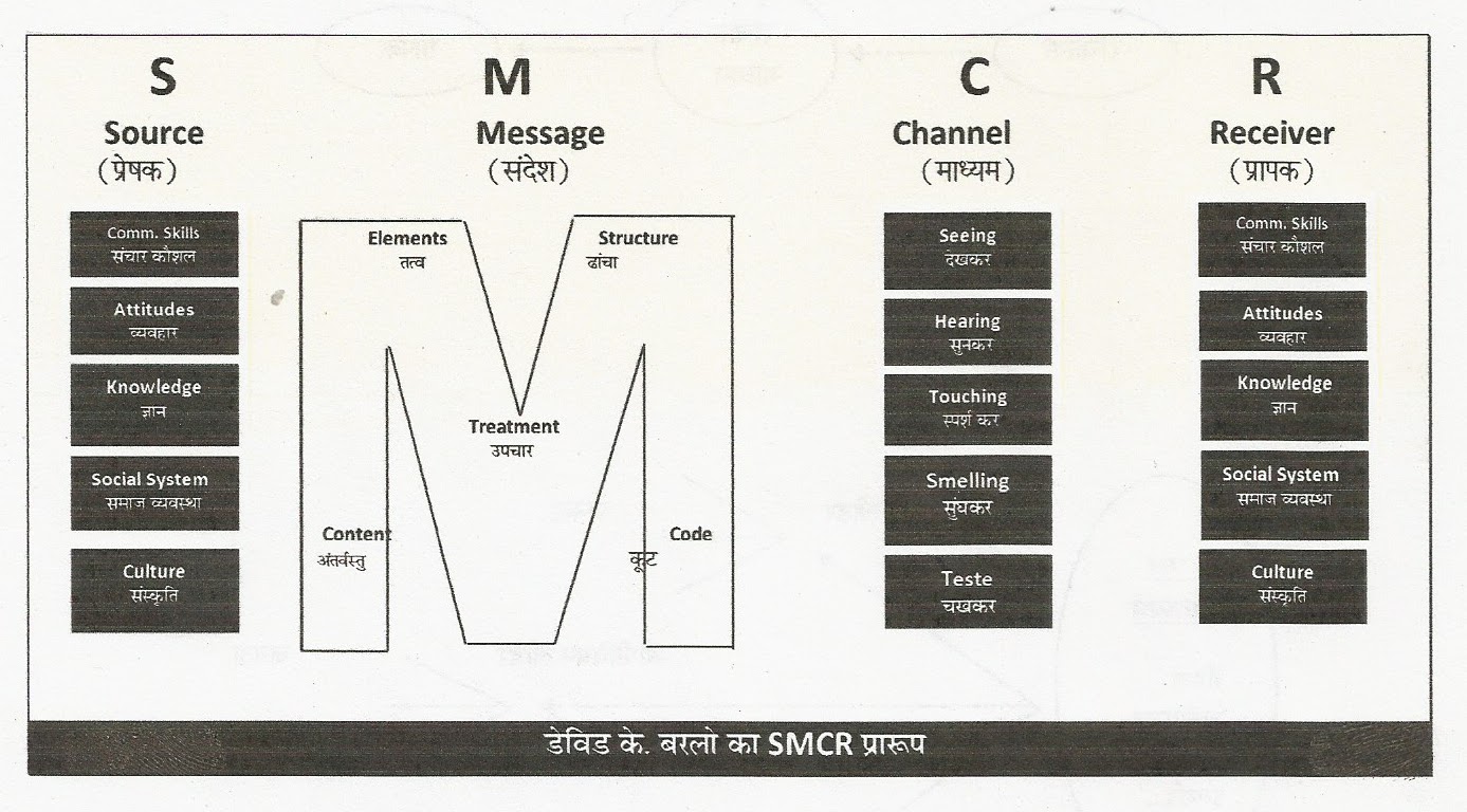 पत्रकारिता के विद्यार्थियों के लिए महत्वपूर्ण नोट्स: संचार का SMCR ...
