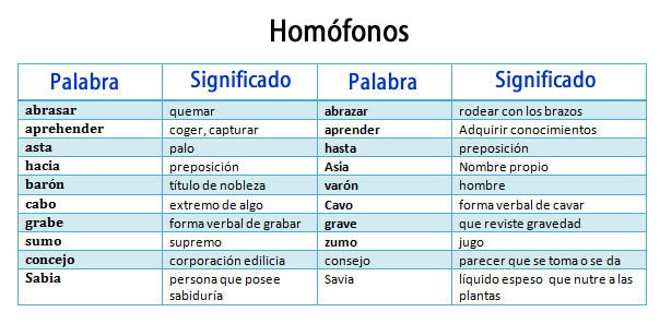 ESPAÑOL Y LITERATURA: Tema No 07: Palabras homófonas, parónimas ...