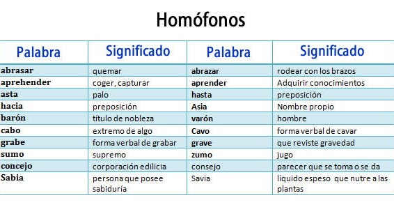 ESPAÑOL Y LITERATURA: Tema No 07: Palabras homófonas, parónimas ...