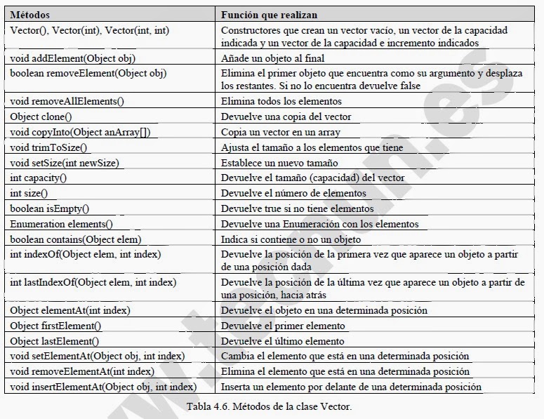 Clase Vector | Programacion