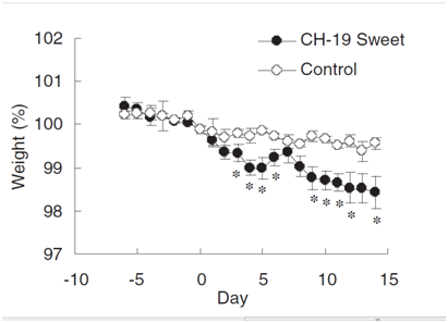 The Boundless Thicket: Cayenne Peppers and Metabolism