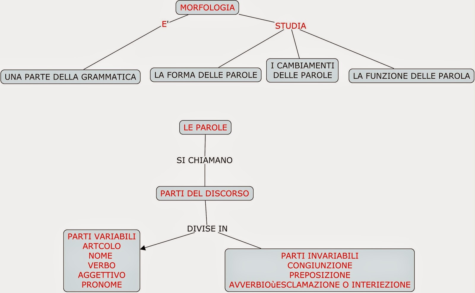 mappe morfologia- parti del discorso -