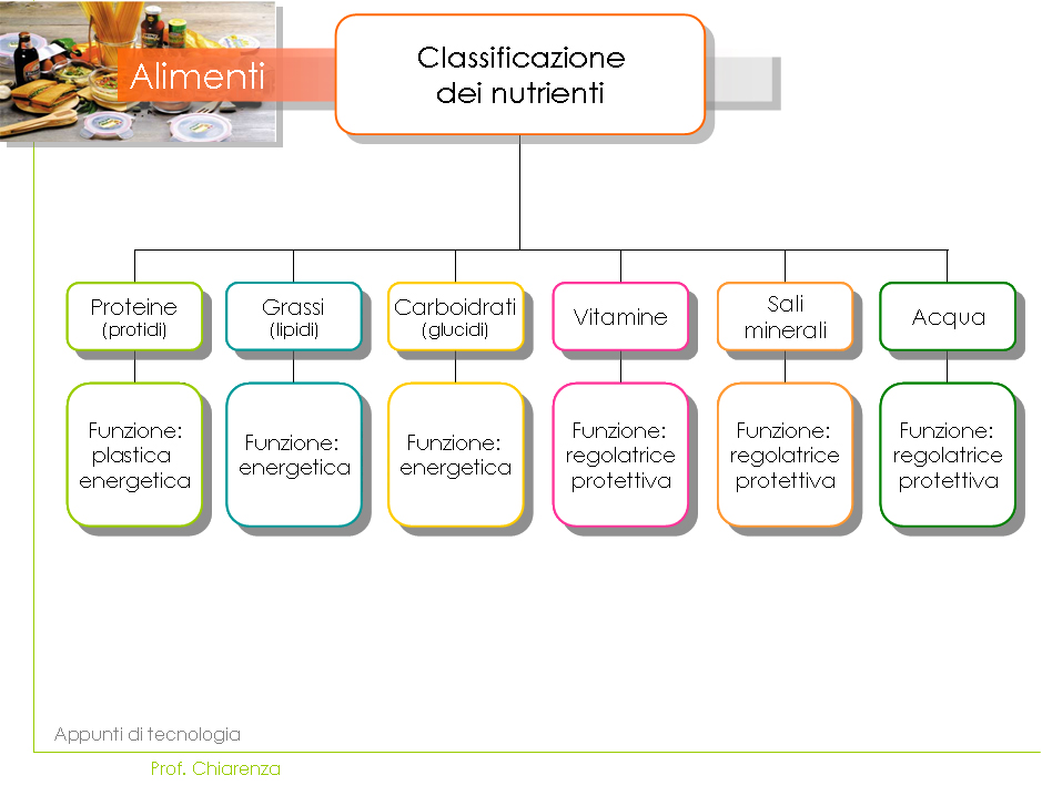 τέχνη _______________: Classificazione nutrienti