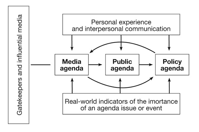 Agenda- Setting Theory