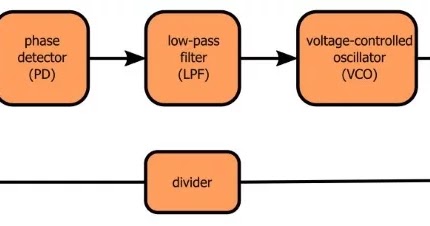 Understanding PLL Applications: Frequency Multiplication ~ Electrical ...