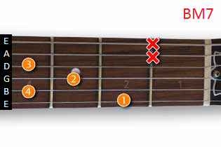 Learn Guitar Chords: BM7 - B Major Seventh Chord