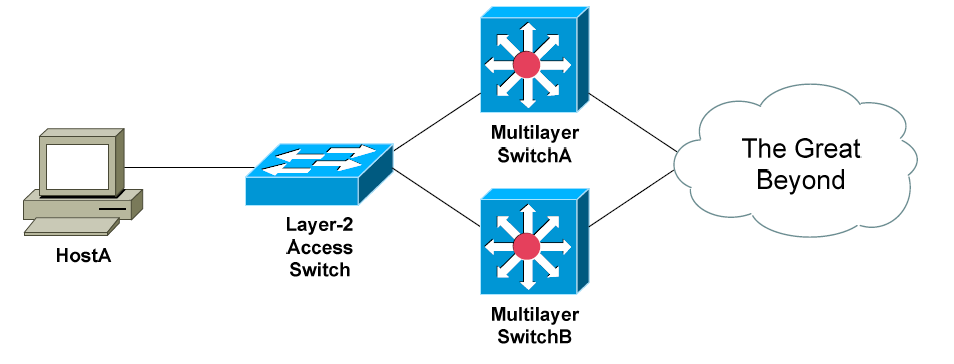 HSRP,VRRP,GLBP Redundancy