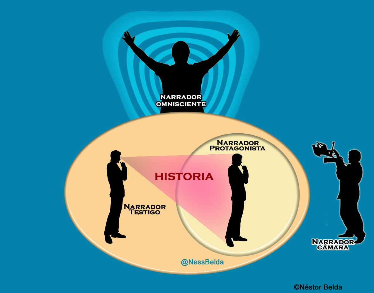 Séptimo dos: Narrador y protagonista en un texto narrativo