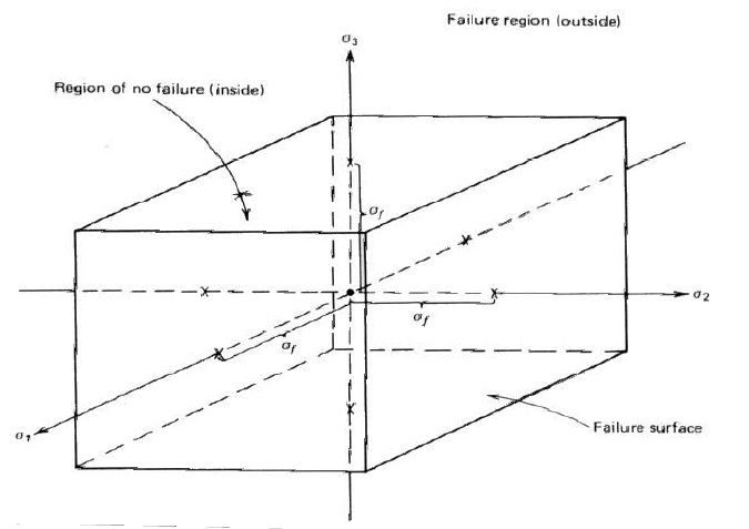 Piping Stress Analysis: Maximum Normal Stress Theory
