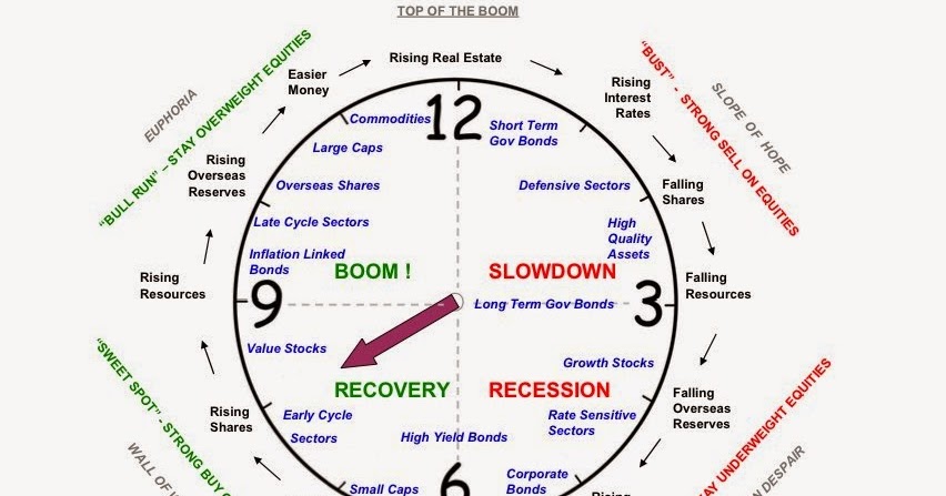Eden Advisors: The investment clock and honest thoughts