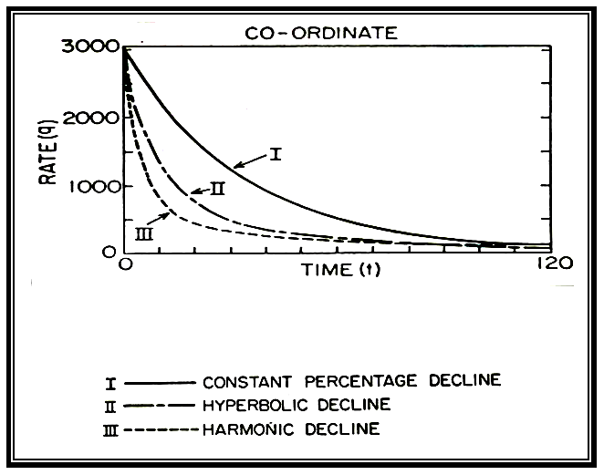 Perkiraan Cadangan Dengan Decline Curve Analysis