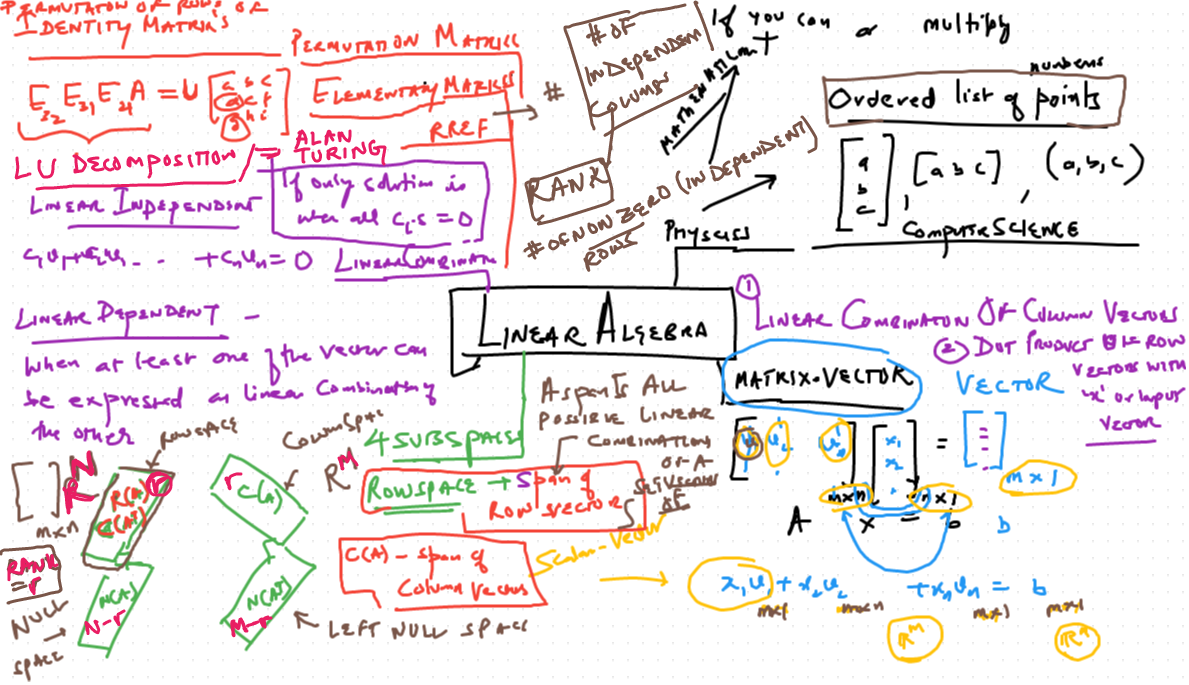 Daily Chaos: Elementary linear algebra for high school