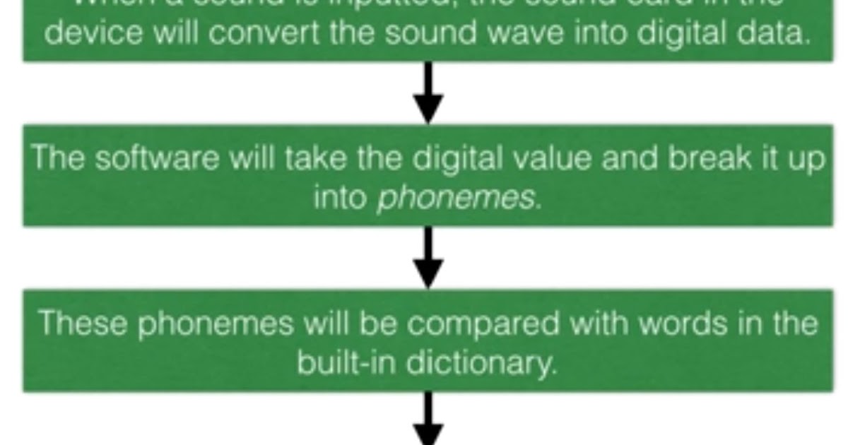 IGCSE Computer Science: 1.3.3 (f): describe the principles of operation of microphones and ...