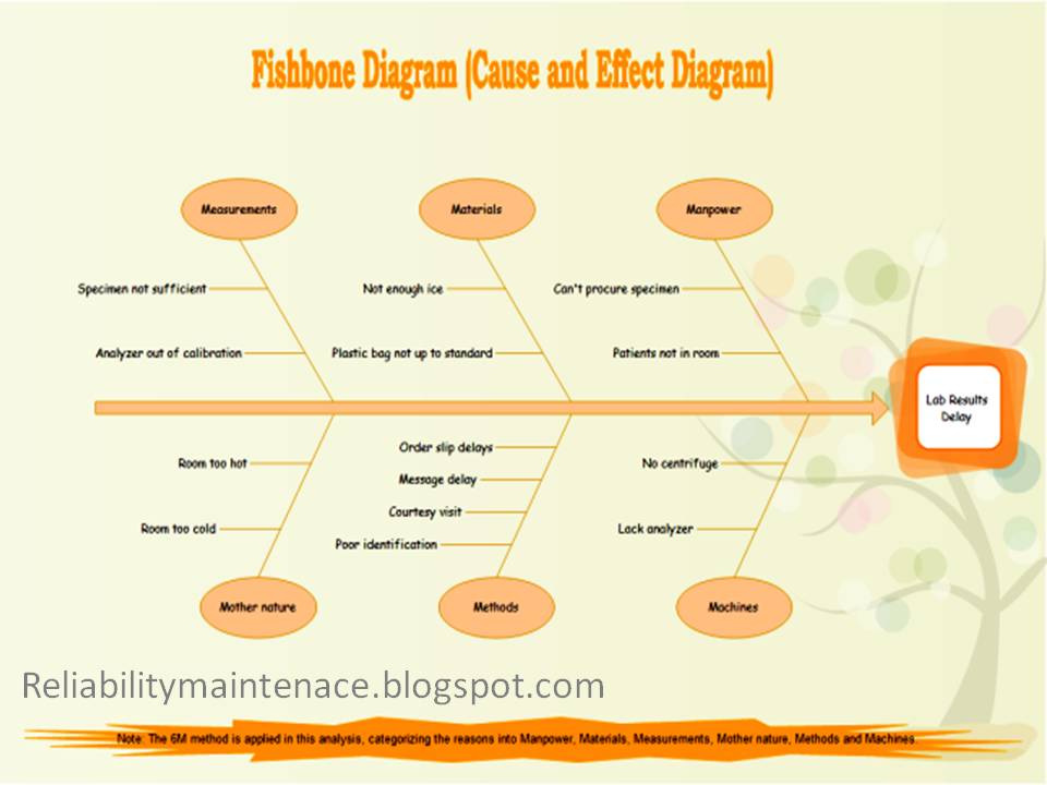 Fishbone diagram - Reliability Maintenace ~ Reliability Maintenance