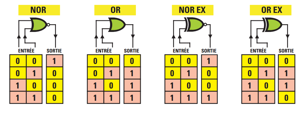 Les portes logiques [Electronique numérique]. - Études Supérieures Physique