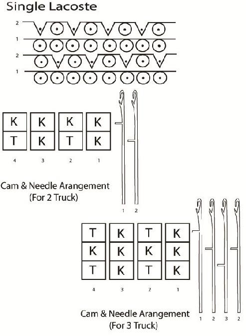 Different Knit Fabric Structure or Cam Arrangement - | Textile Floor