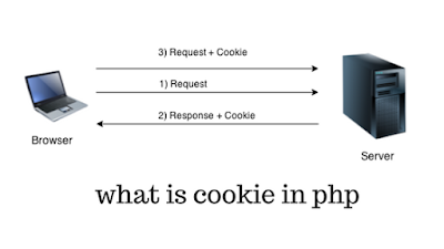 What is Cookie in PHP - TechieUpgrader Programming Blog and Tech Blog