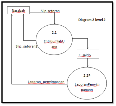Pengertian DFD Fungsi, Cara Pembuatan dan Contoh Studi Kasusnya - JURAGANINFO