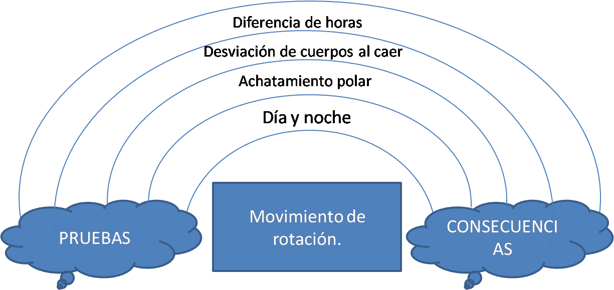 Mapas Cognitivos Grupo "303": Mapa cognitivo tipo "arco iris"