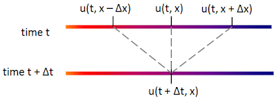 Solving the 1D Heat Equation Using Finite Differences | Excel Calculations