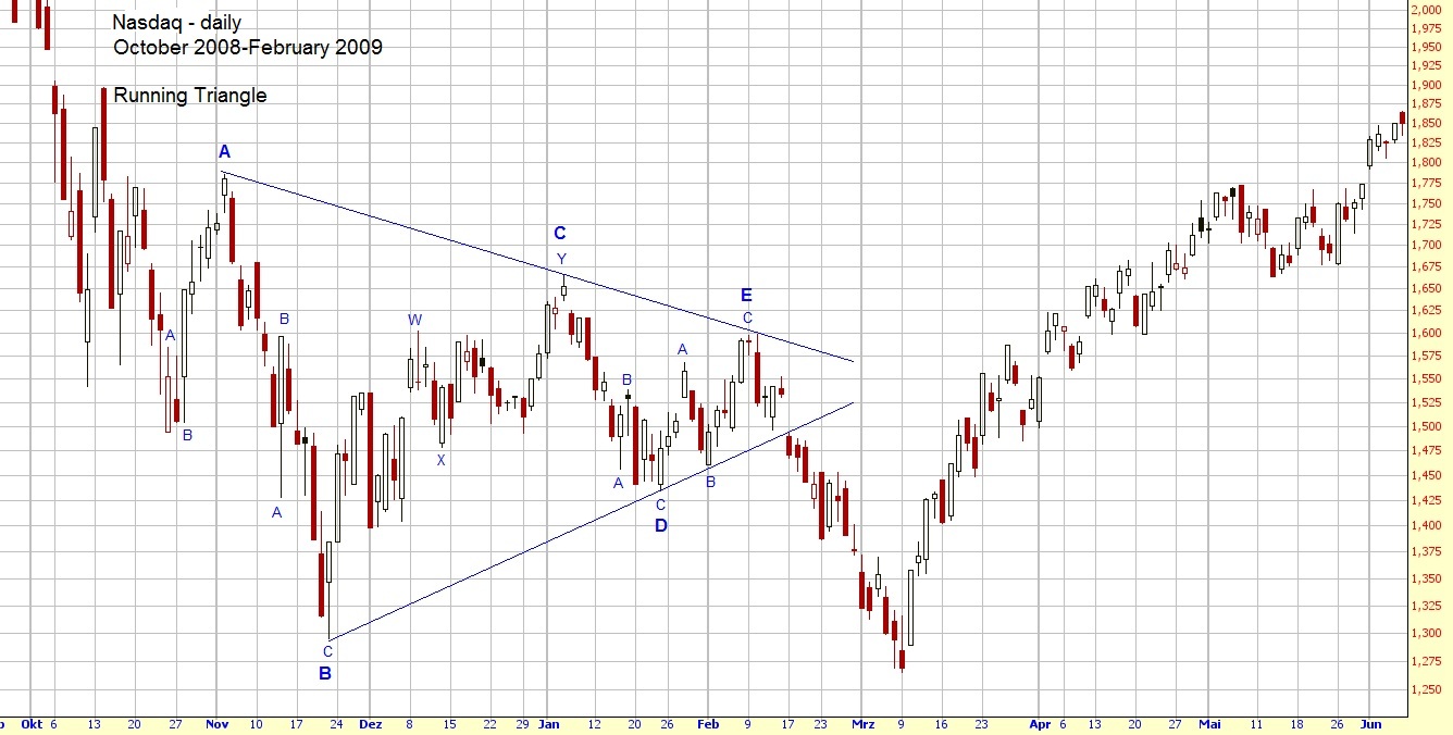 Technical Analysis and Elliott Wave Theory: Chapter 3 ~ Corrective Waves