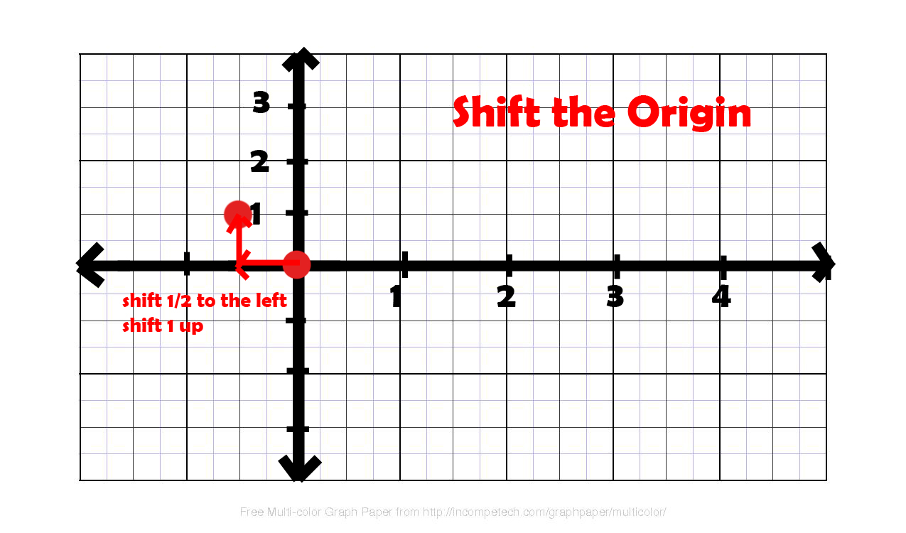 Graphing Sine Functions ~ Trig in a Day