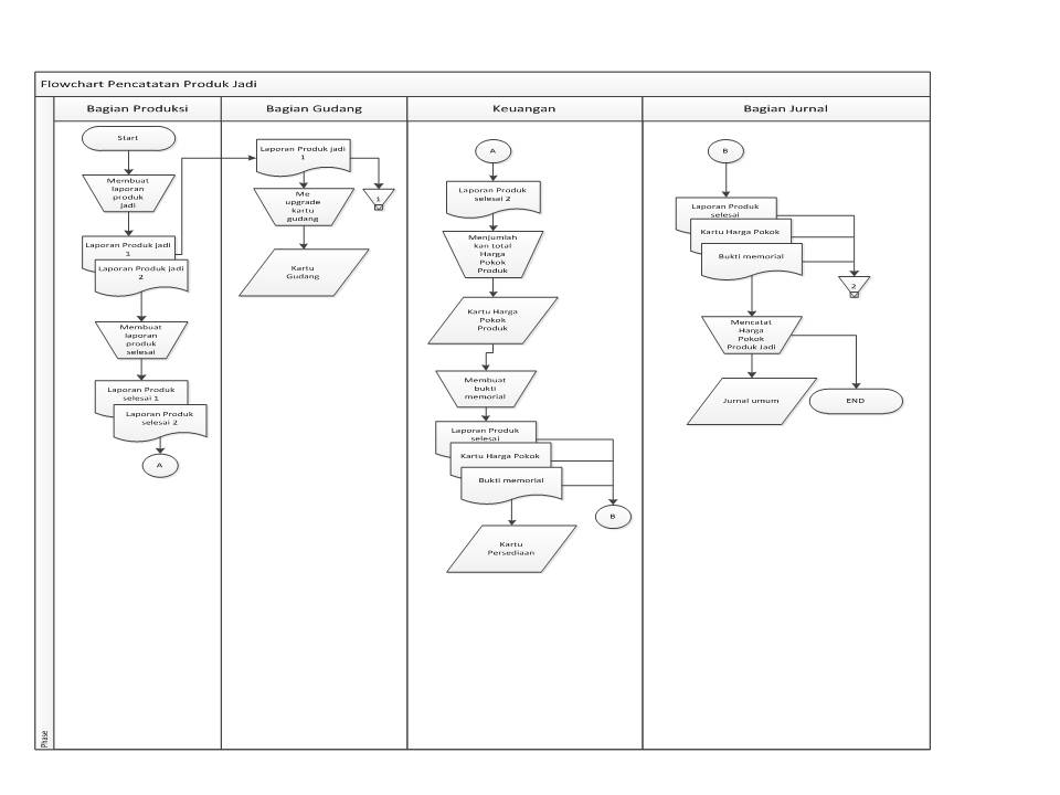 Akuntansi Ya Akuntansi Wis: Flowchart Persediaan