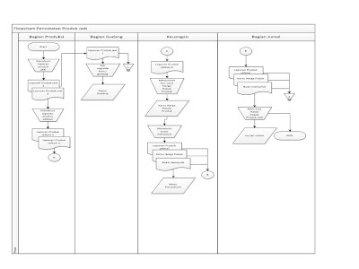 Akuntansi Ya Akuntansi Wis: Flowchart Persediaan