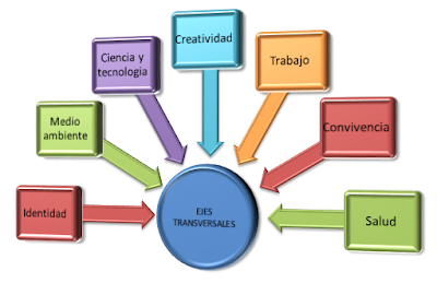 Lee, Edúcate y Vive: Ejes transversales, herramientas para fomentar una ...