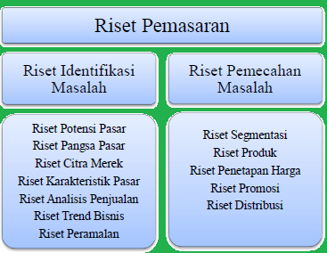 Pengertian, Tujuan dan Proses Riset Pemasaran - Makalah Manajemen