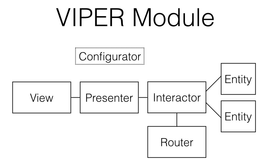 Web and App Development: VIPER Architecture Pattern for iPhone App ...