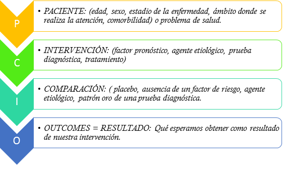 Katherine: ETAPA 5 FORMULA UNA PREGUNTA CLÍNICA SEGÚN MODELO PICO