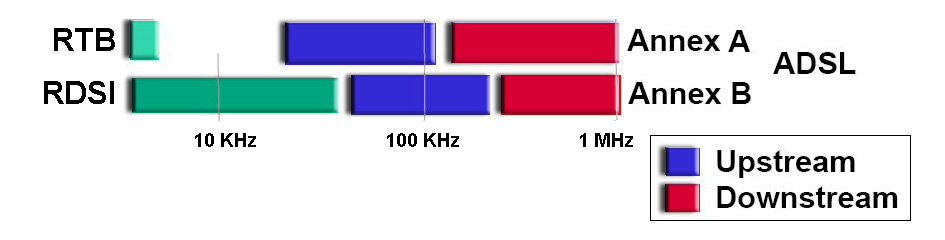 EMTT: ADSL sobre RDSI