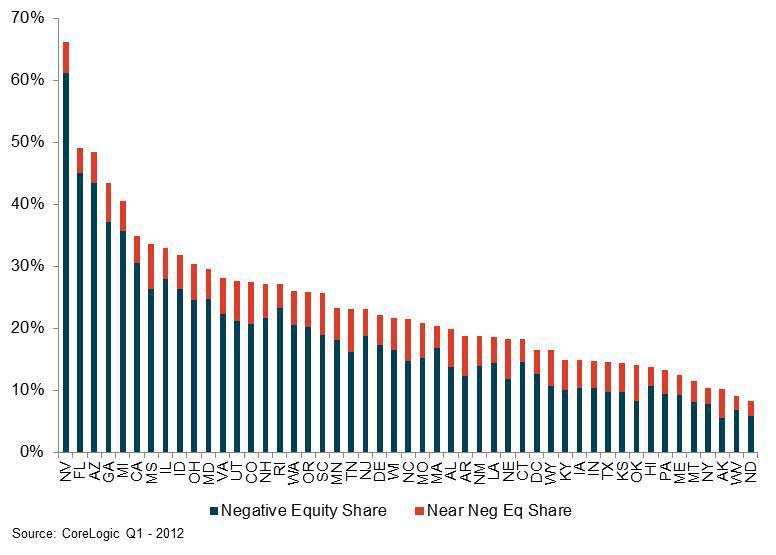 Calculated Risk: CoreLogic: Negative Equity Decreases in Q1 2012