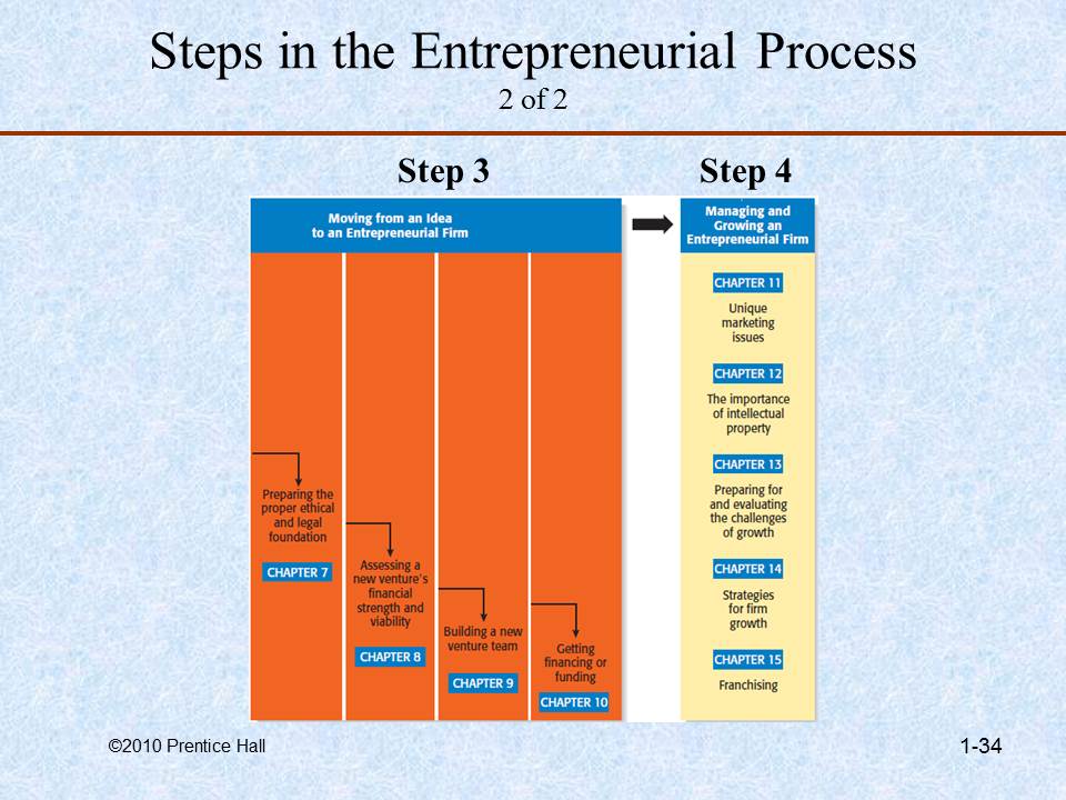E- Solution: THE ENTREPRENEURIAL PROCESS