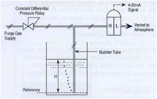 MALAYALAM SAHAYI +96560352404: Bubbler level measurement system ...
