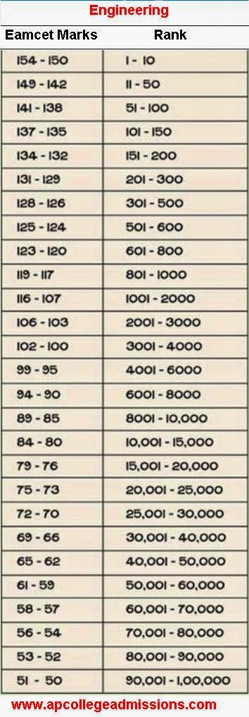 EAMCET 2014 Marks and Ranks for Engineering Stream