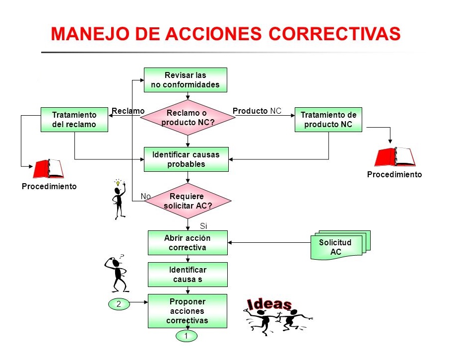 Acciones Correctivas, Preventivas y de Mejora