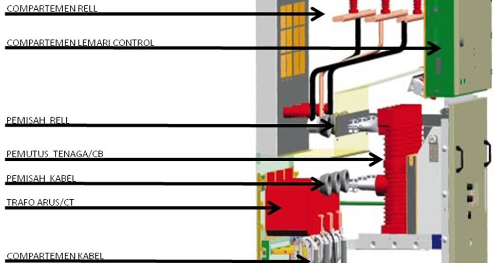 teknik : pengetahuan tentang cubicle transformator (trafo)