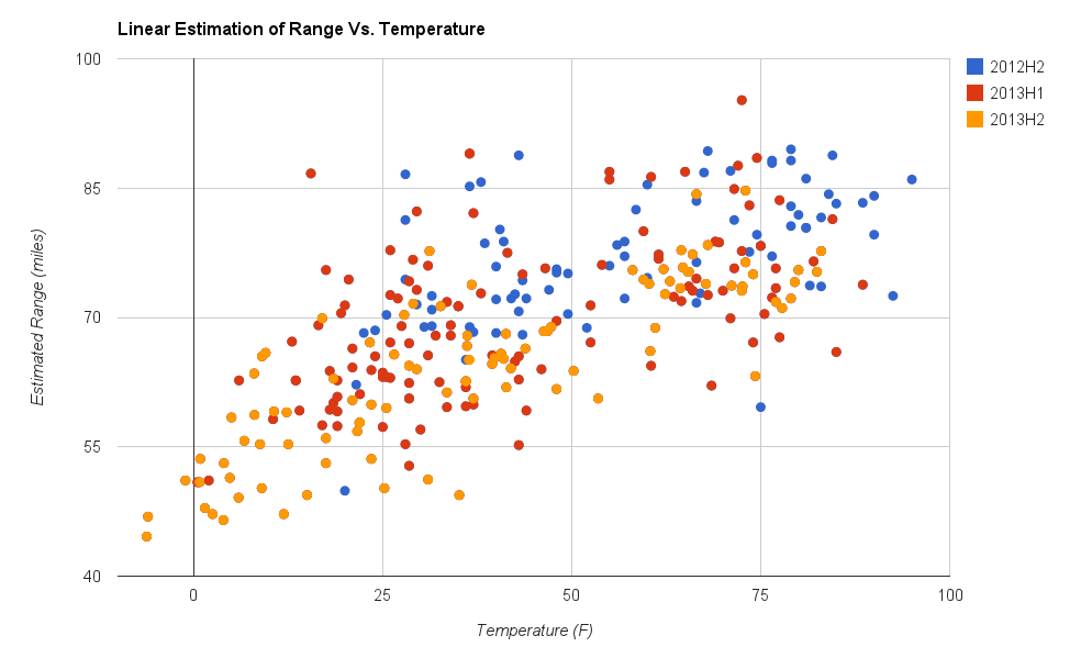 Two Years of Nissan Leaf Mileage Data