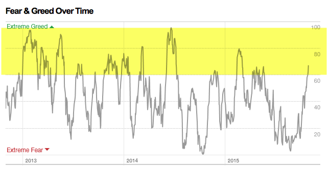 JustSignals: chart: Fear Greed Index