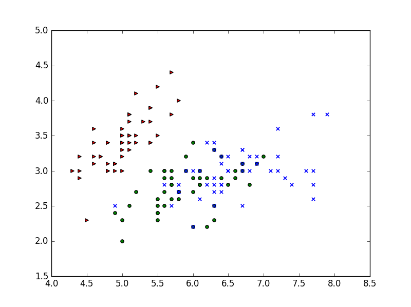 Building Machine Learning System with Python ch.2.1