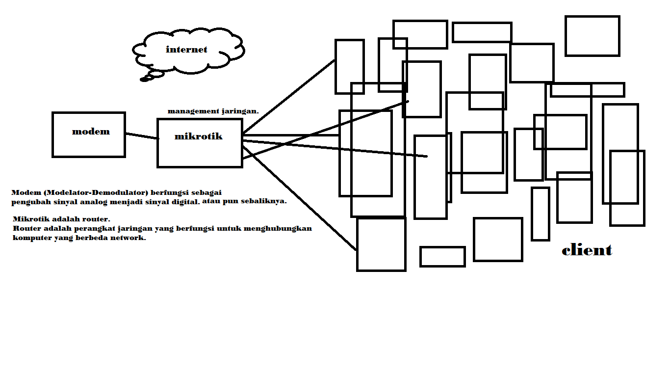 Lab 1 Konfigurasi Dasar MikroTik Menggunakan CLI - Belajar MikroTik ...