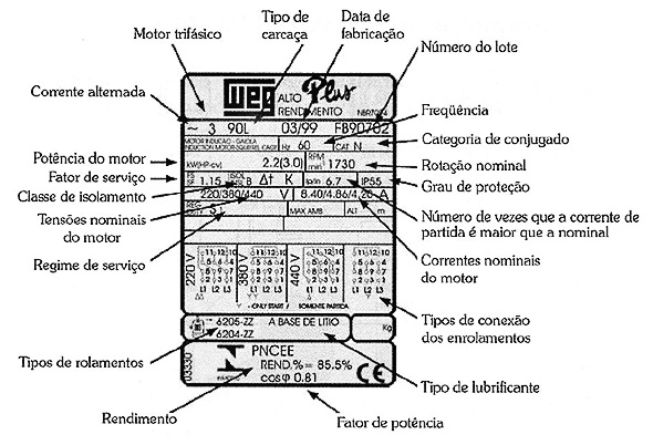 Dados da Placa do motor (Motores trifásico)