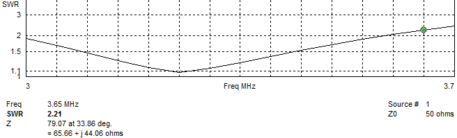 Pattern and Match: 80 Meter Tower Vertical with Short Radials