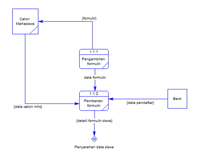 Contoh DFD Gane Sarson - FandyTIC.com
