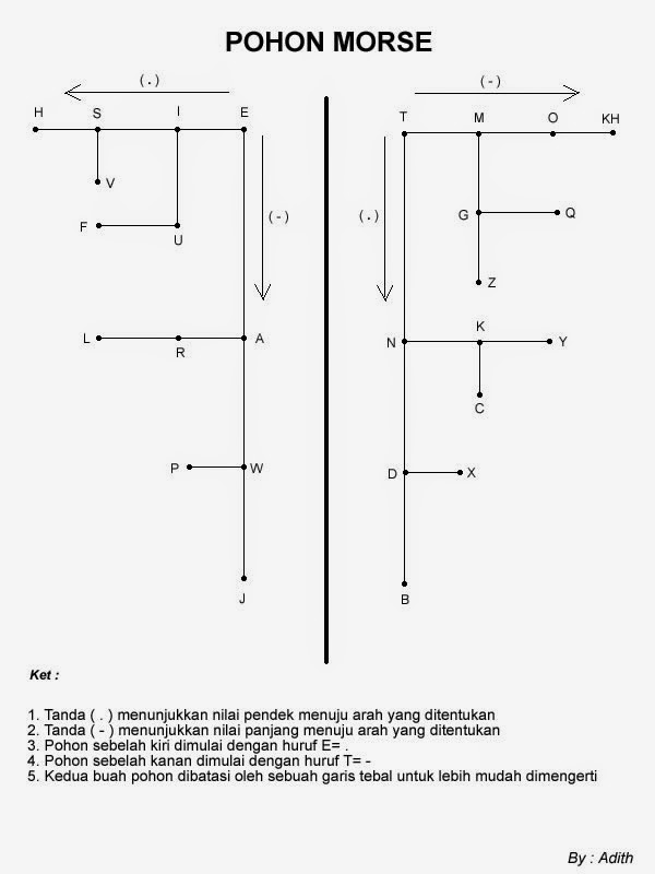 Morse - Pramuka Pandega