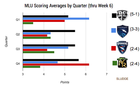 Sludge Output: MLU Scoring - Eastern Conference
